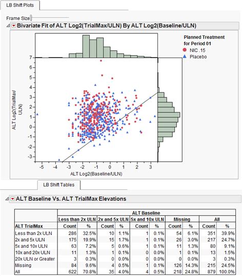 liver lab shift plots