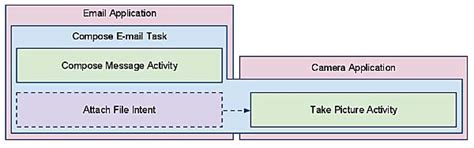 android s good intentions employ intents to reuse code and improve