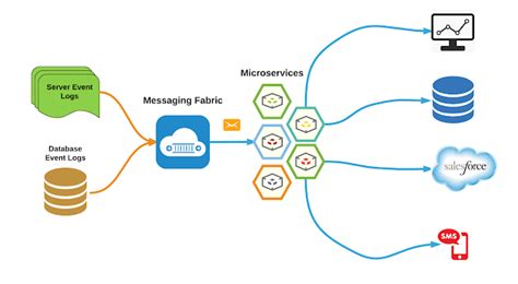microservices approach to processing system logs into real time