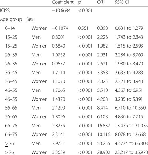 logistic regression for 30 day mortality by age group and