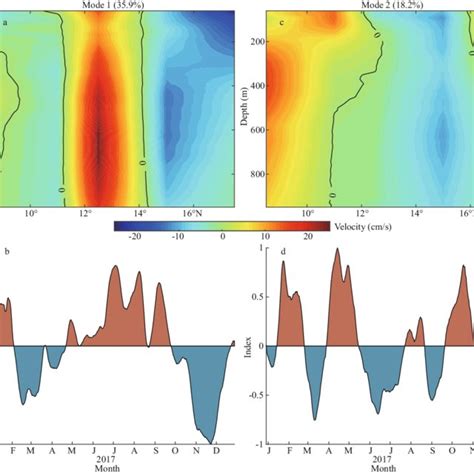 Spatial Distribution Of The Eof Fi Rst A And Second C Modes Of The