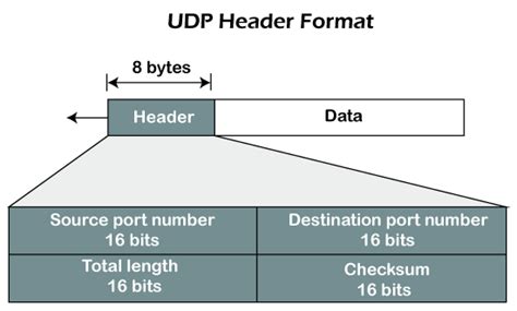 Udp Protocol User Datagram Protocol Javatpoint