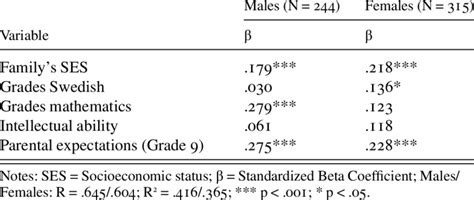 6 Multiple Regression Analyses Separated By Gender For Download Table