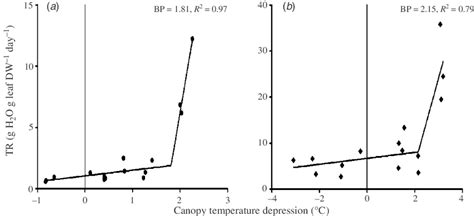 Relationship Between Canopy Temperature Depression Ctd And