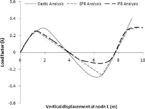 Load Displacement Curves Of Example 1 Download Scientific Diagram