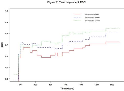 Time Dependent Roc Curves Of Three Covariate Models Auc Open I