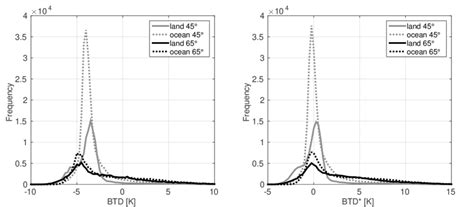 Frequency Distributions Of Brightness Temperature Difference Values