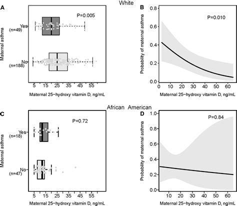 Relationship Of Maternal Vitamin D Level With Maternal And Infant