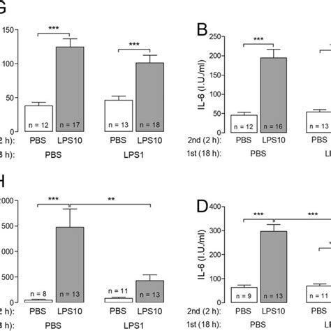 Lps Tolerance Affects The Il 10 Tnf α Expression Ratio In Sdh Primary