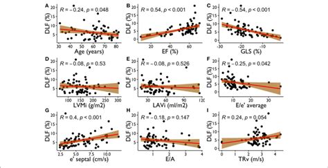 Correlations Between Dlf And Age A Ef B Gls C Lvmi D Lavi