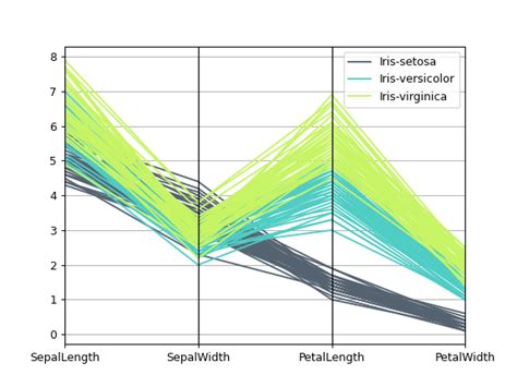 pandas plotting parallel coordinates — pandas 1 1 5 documentation
