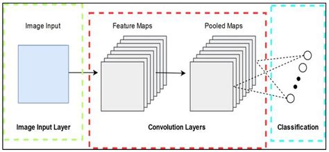 Brain Tumor Detection Using Convolutional Neural Netw