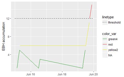[solved] adding legend to ggplot with geom line with factor color and