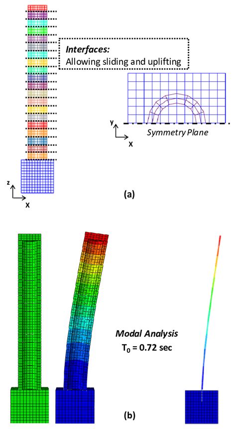 Finite Element Modelling Of The Column A Detailed 3 D Model B