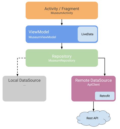 kotlin mvvm mvvm model view viewmodel sample codekk