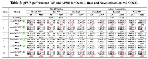 Decoupling Classifier For Boosting Few Shot Object Detection And