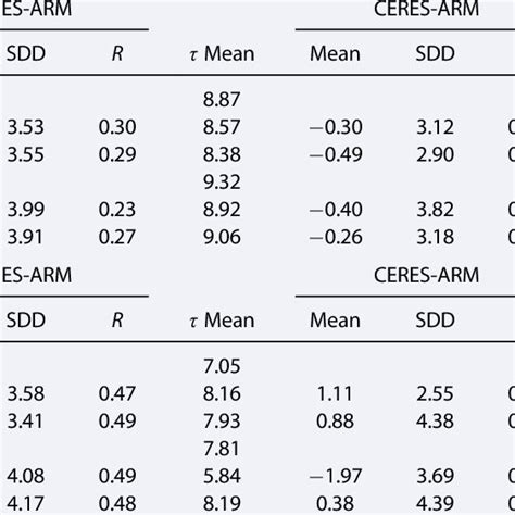 Means And Standard Deviations Of Differences Sdd And Linear