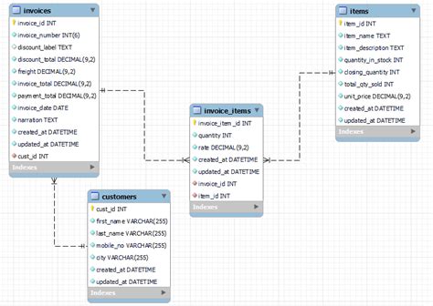 node js sequelize mysql unable to insert model with one to many
