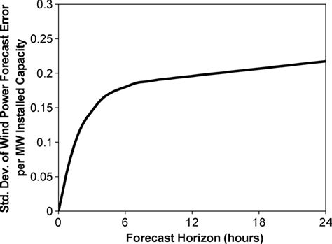 Plot Of Typical Standard Deviation Of Wind Power Forecast Errors Per