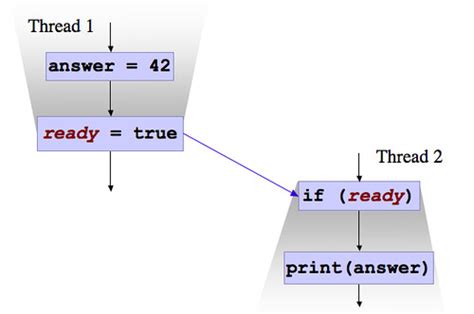java concurrency andc what volatile means in java