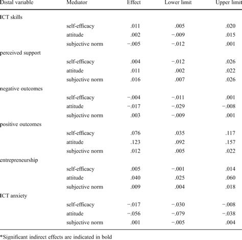 Significance Tests Of The Indirect Bias Corrected And Accelerated