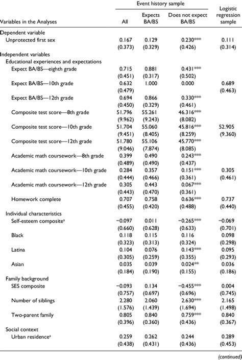 Weighted Means And Standard Deviations Of Variables Used In The