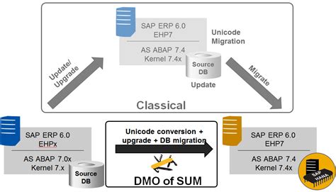 database migration option dmo of sum introduction sap blogs