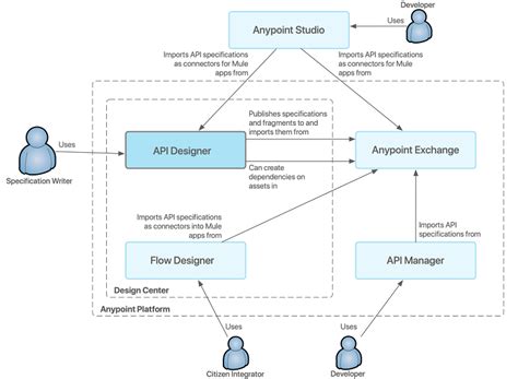 what is mulesoft anypoint platform in simple terms