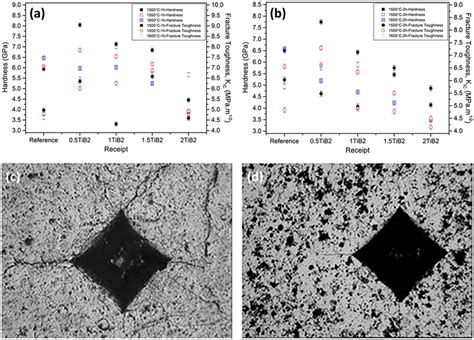 The Vickers Hardness And Indentation Fracture Toughness Values Of