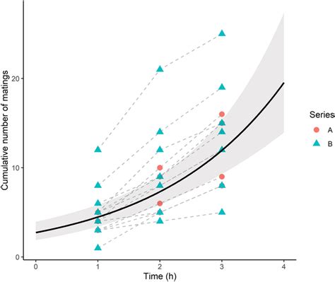 Cumulative Number Of Matings In 3 H In Each Male Of Tetranychus