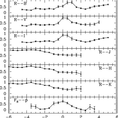 Discrete Cross Correlation Function Between Light Curves In Different