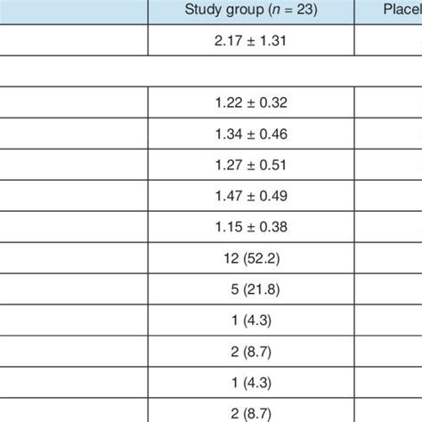 Variable Mean Values After Treatment In Both Groups Download
