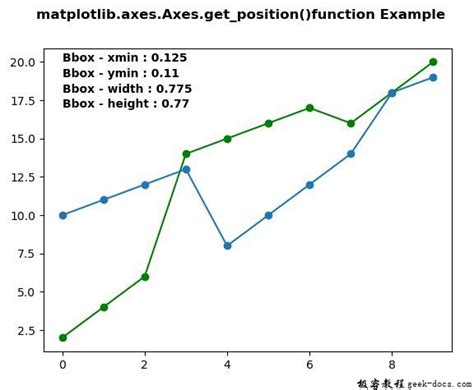 matplotlib axes axes get position 获得一个作为框的axes rectangle的副本 极客教程