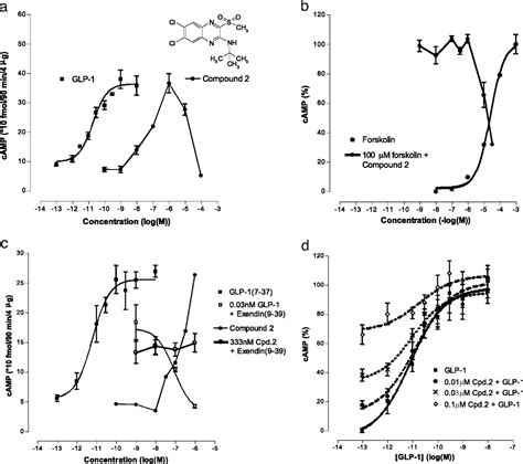 Small Molecule Agonists For The Glucagon Like Peptide 1 Receptor Pnas