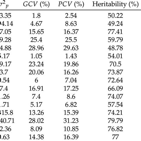 Estimates Of Genetic Parameters Of Sixteen Different Characters Of 25