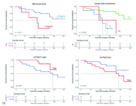 Univariate Disease Free Survival Dfs Analysis Of Clinical