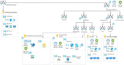 transition existing azure environments to the azure landing zone