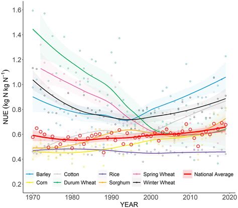 National‐scale Nitrogen Use Efficiency Nue Time Series Of Eight
