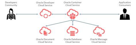 johan louwers tech blog oracle cloud deploying