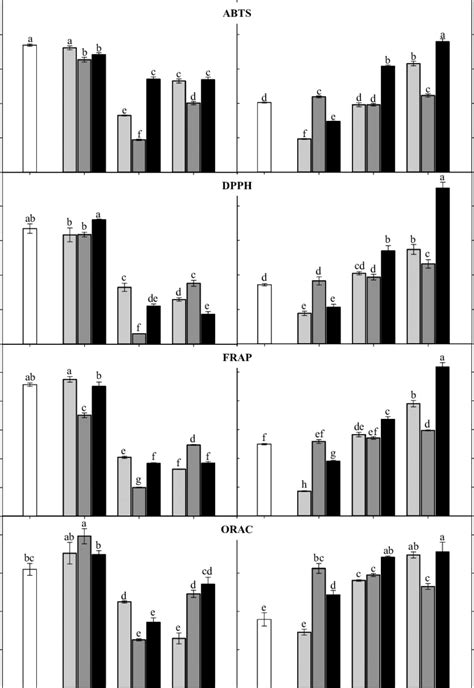 Antioxidant Activity Determined By Abts Dpph Frap And Orac Assays Of