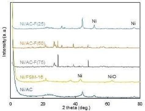 Uv Vis Diffuse Reflectance Spectra Of Ni Supported Catalysts
