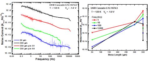 Noise Power Spectral Density Spectra And Noise Versus Mesa Length At T