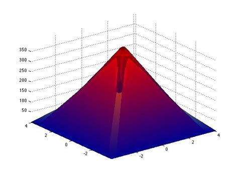 plotting a 3d gaussian function using surf matlab answers matlab