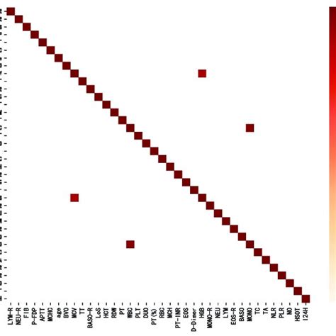 Pearson Correlation Between Continuous Features Download Scientific