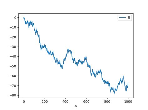 chart visualization — pandas 1 5 0 documentation