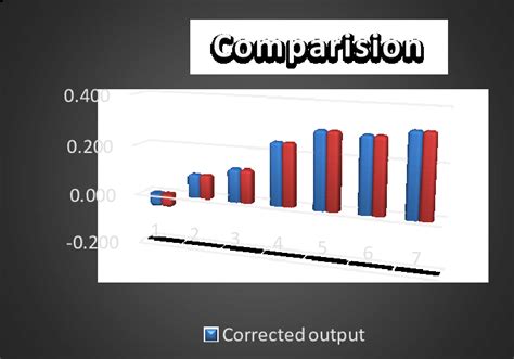 Comparison Among Corrected Output And Standard Outputs Download