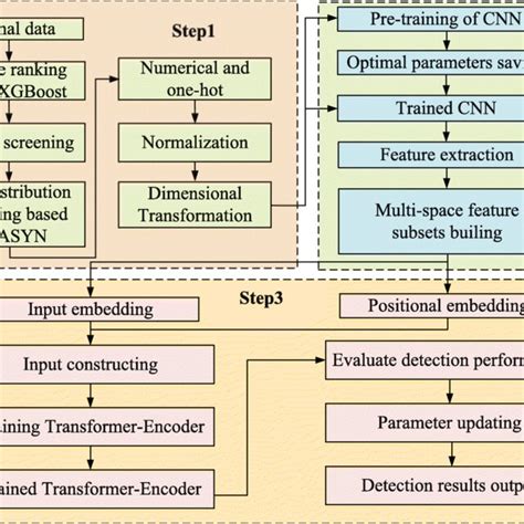 Ids Based On Cnn Transformer Hybrid Approach Download Scientific Diagram