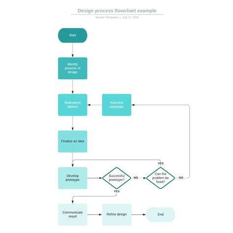 Process Flowchart Diagram Or Process In Lucidchart By Yshal6 Fiverr