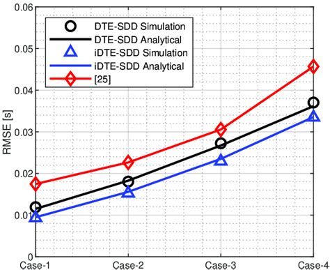 Rmse Versus D Where Q 5 000 Molecules Download Scientific Diagram