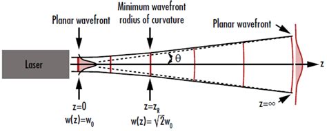 Gaussian Beam Propagation Edmund Optics